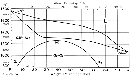 Au-Pt (Ouro - Platina) | Diagrama binário | Diagrama de Fases | Infomet
