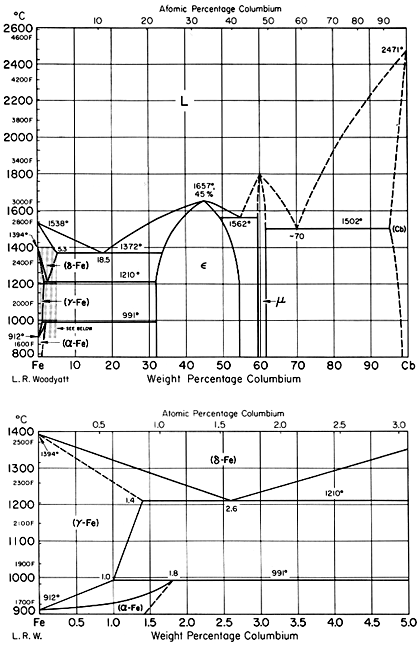 Cb-Fe (Colombium - Ferro) | Diagrama binário | Diagrama de Fases | Infomet