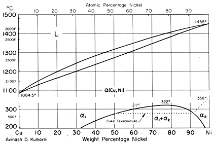 Cu-Ni (Cobre - Níquel) | Diagrama binário | Diagrama de Fases | Infomet