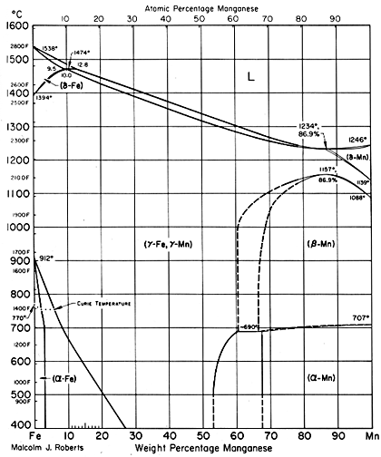 Fe-Mn (Ferro - Manganês) | Diagrama binário | Diagrama de Fases | Infomet