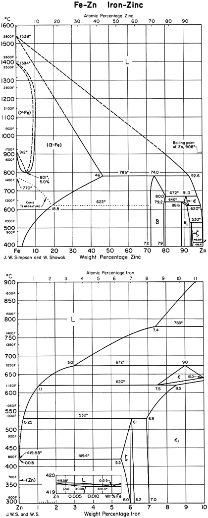 Fe-Zn (Ferro - Zinco) | Diagrama binário | Diagrama de Fases | Infomet