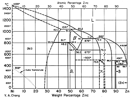 Ni-Zn (Níquel - Zinco) | Diagrama binário | Diagrama de Fases | Infomet